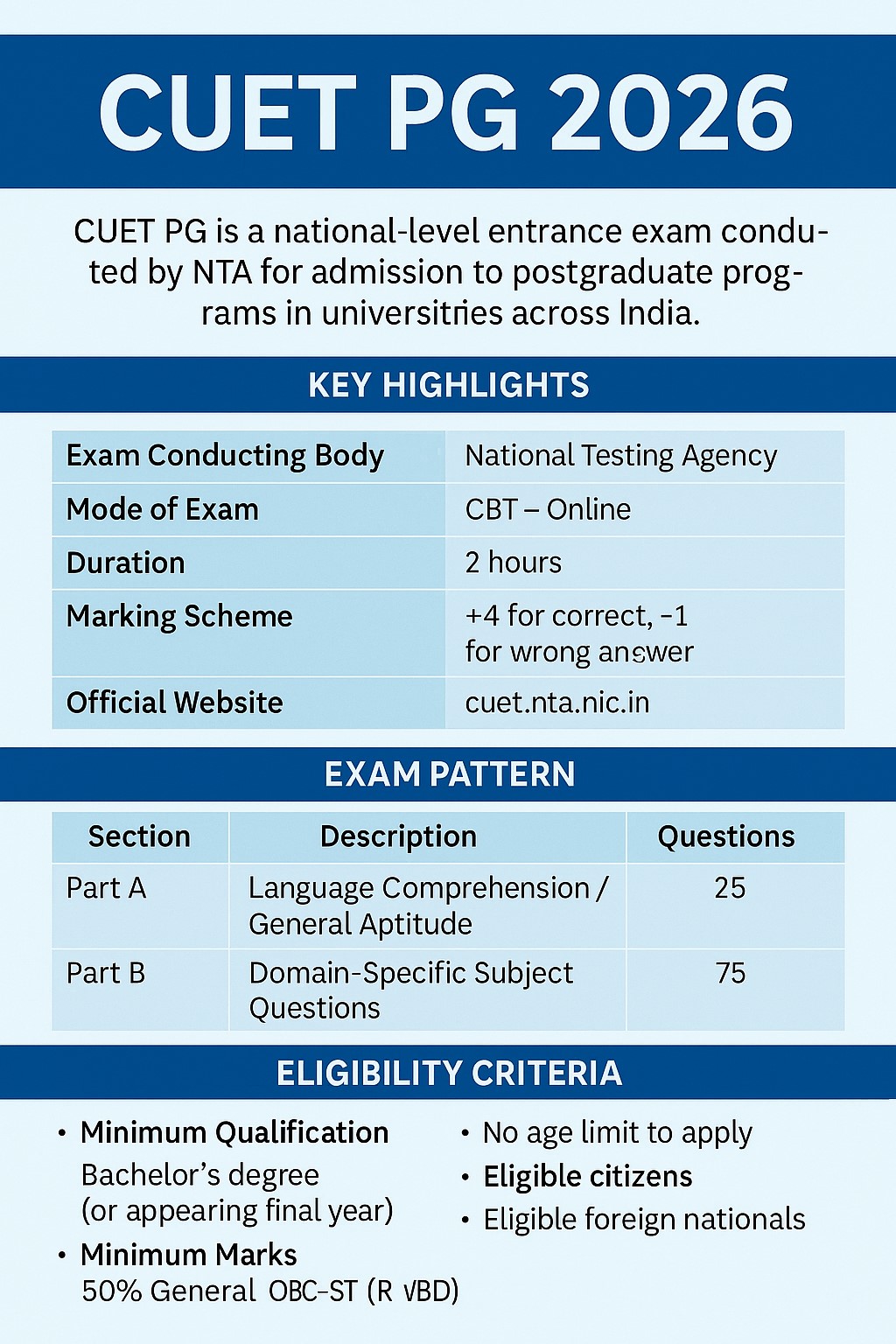 CUET PG Eligibility Criteria 2026: Age, Educational Qualification ...