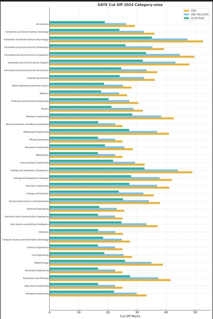 GATE Cut Off 2025: Check Qualifying Marks & Previous Year Cut Offs for ...