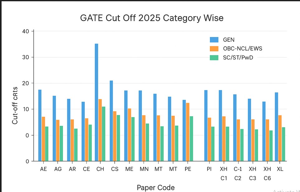GATE Cut Off 2025: Check Category wise Cut Off Marks