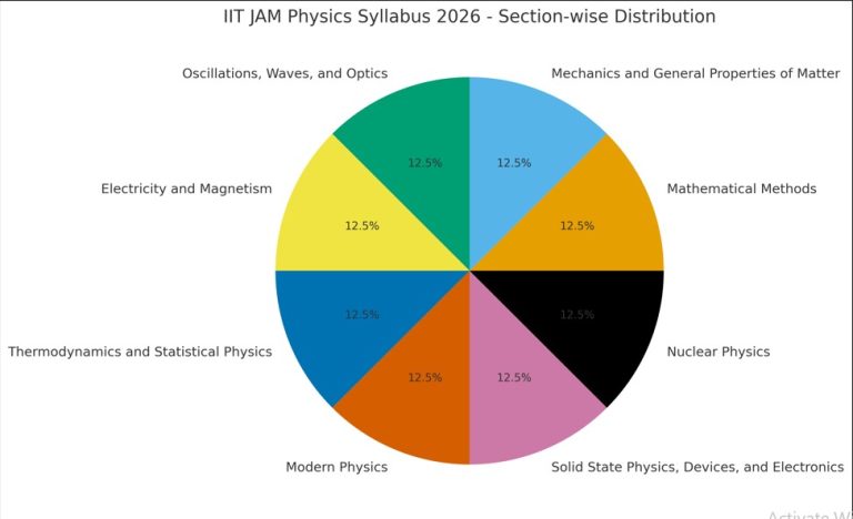 IIT JAM Physics Exam 2026: Eligibility, Syllabus, Exam Pattern, Cut Off