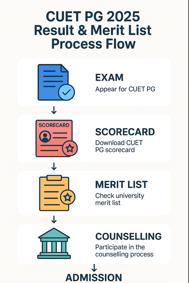 CUET PG Result 2025 Out : Download Scorecard Link, Result Analysis, Merit List, Normalization ...