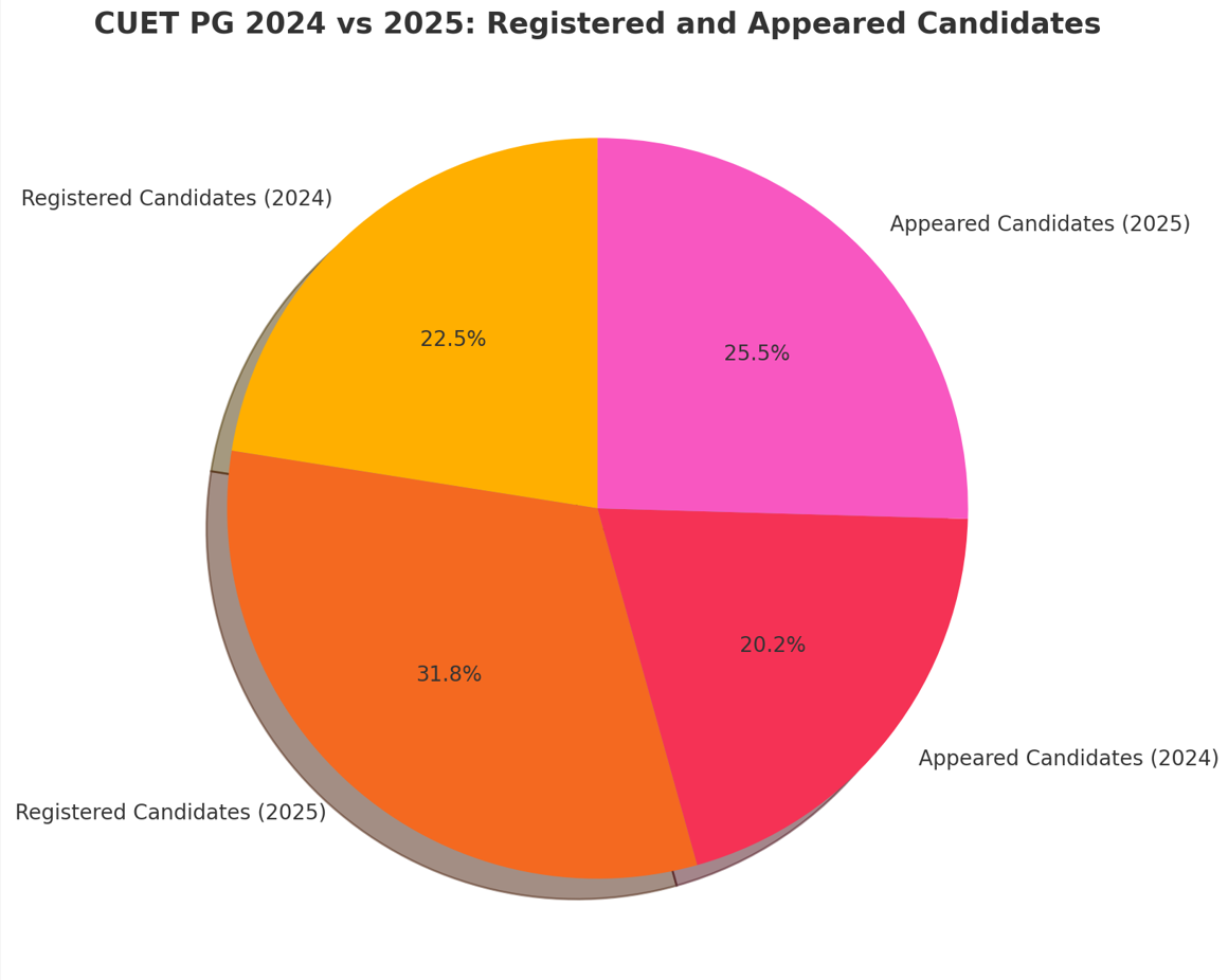 CUET PG Result 2025 Out : Download Scorecard Link, Result Analysis, Merit List, Normalization ...