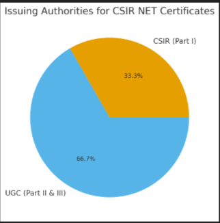 CSIR NET Certificate : Official Link, Download Certificate, Category ...