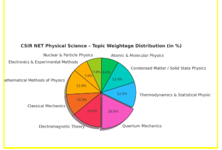 CSIR NET Physical Science Exam Pattern 2026: Accurate Marking Schemes ...