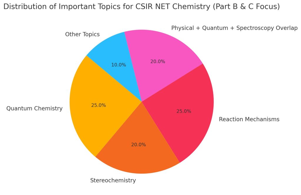 Important Topics for CSIR NET Chemistry for 2025 Exam