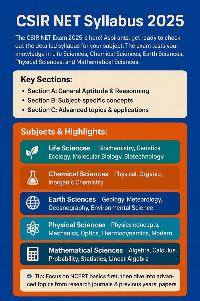 CSIR NET Syllabus 2025 : Part A, B, C, Download Subject Wise Syllabus PDF