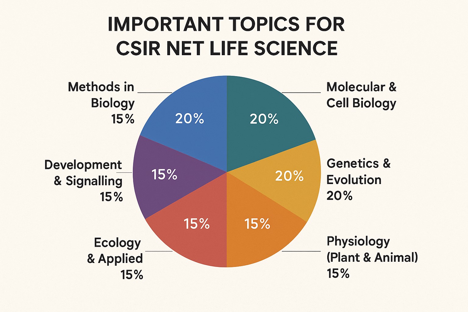 Important Topics for CSIR NET Life Science: Syllabus, Important Topics ...
