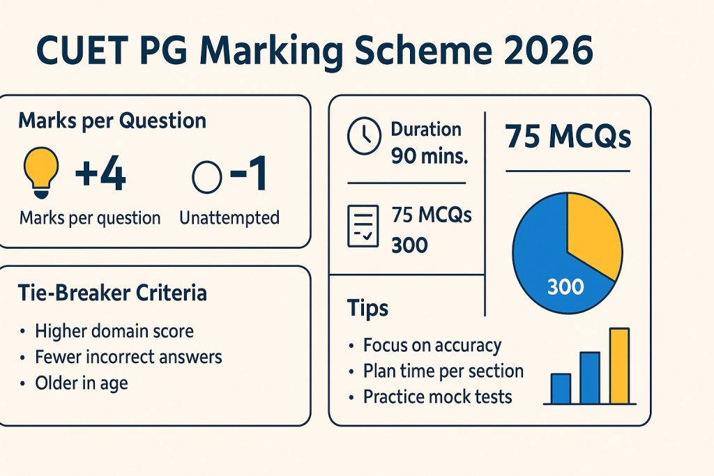 CUET PG Marking Scheme 2026: Marks per Question, Negative Marking ...