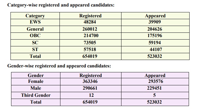 CUET PG 2026 Result Out : Download Scorecard Link, Result Analysis ...